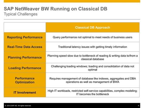 Sap Netweaver Bw Powered By Sap Hana Pptx Databases Computer Software And Applications
