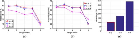 the a repeatability score b matching score c relative time