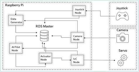 Deep Cnn End To End Learning For Autonomous Rc Cars