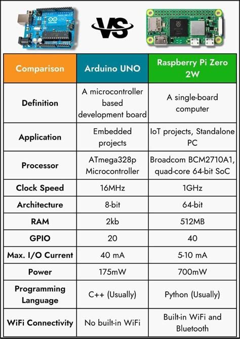Arduino Uno Vs Raspberry Pi Zero Grrrs4b9 Mindy Hu