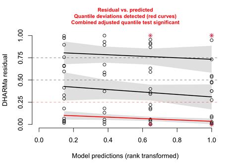 Chapter 18 Linear Models For Counts Binary Responses Skewed Responses And Ratios