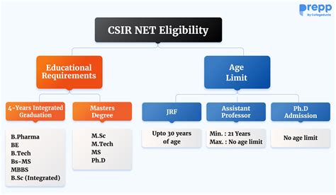 Csir Net 2025 Eligibility Check Age Limit And Qualification