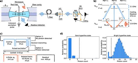 experimental setup a we collect the single emitted photons along the