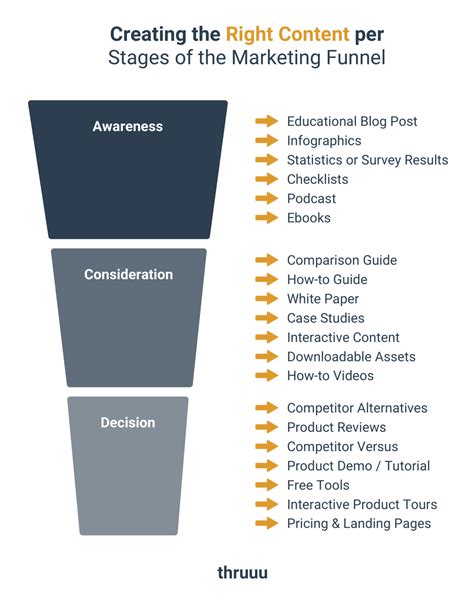 Content Marketing Funnel 24 Examples Per Stage Of The Journey
