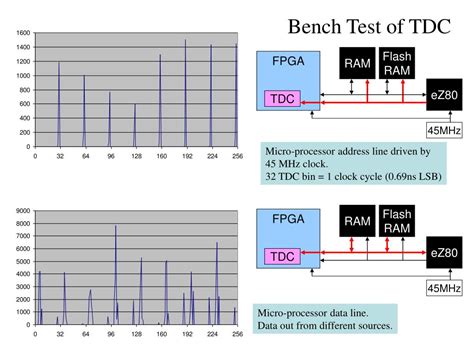 Ppt Tdc And Adc Implemented Using Fpga Powerpoint Presentation Free
