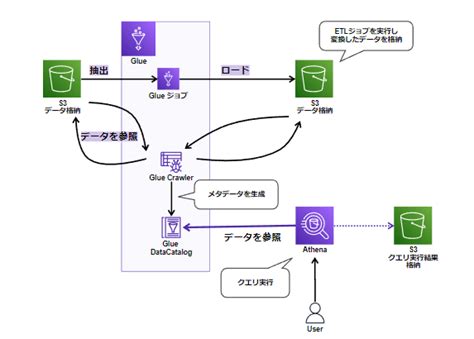 Aws Glueとathenaを使用したs3データ分析の手順 Genspark
