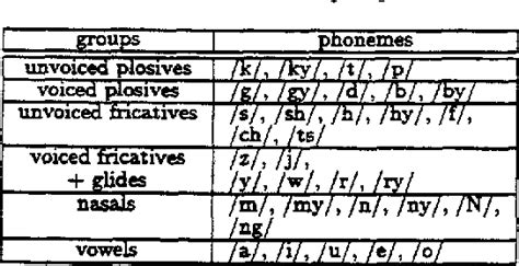 Table 2 From Recurrent Neural Networks For Phoneme Recognition