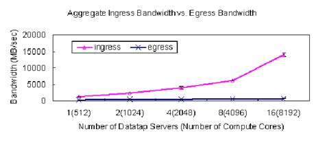 Aggregate Ingress And Egress Bandwidth The Egress Bandwidth Is Limited