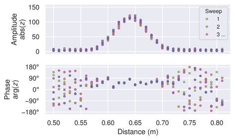 Interpreting Radar Data — Acconeer Docs