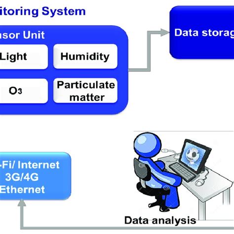 General Conceptual Architecture Of Iaq Monitoring System Download