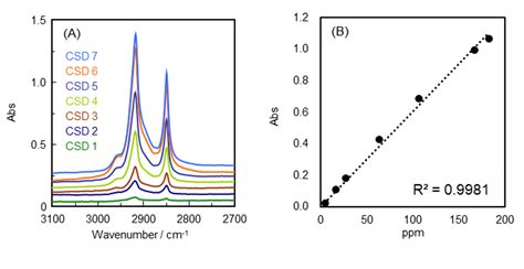Quantification Method For Oil And Grease In Water Compliant With Astm D7575 Jasco Global