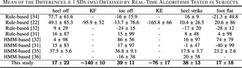 Table Iv From An Imu Based Real Time Gait Detection Method For Intelligent Control Of Knee