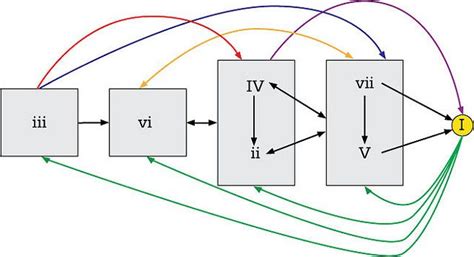 Chord Progression Flow Chart