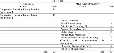 The Third Year Courses Of Met At Mcut And Purdue University Download Scientific Diagram