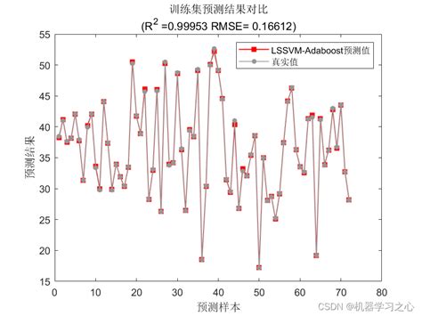回归预测 Matlab实现基于lssvm Adaboost最小二乘支持向量机结合adaboost多输入单输出回归预测最小二乘支持向量机预测matlab Csdn博客