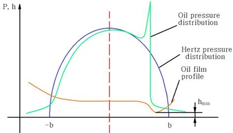 Ehl Model Of The Cylindrical Roller 22 Download Scientific Diagram