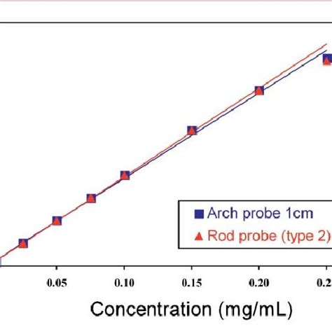Pdf In Situ Dissolution Testing Using Different Uv Fiber Optic Probes And Instruments