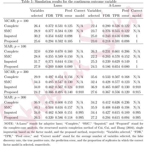 Table 1 From Penalized Regression For Multiple Types Of Many Features With Missing Data
