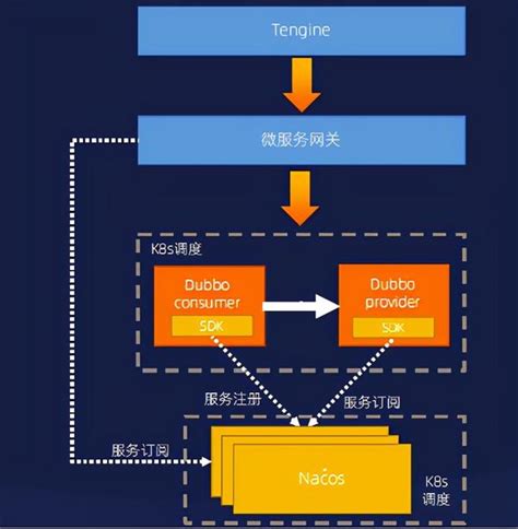 Nacos20 的 K8s 服务发现生态应用及规划 知乎