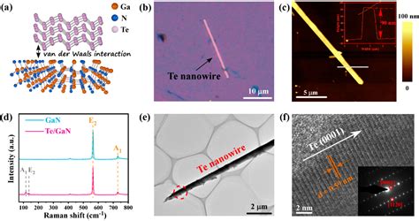 Figure 1 From High Performance Gan Based Ultraviolet Photodetector Via