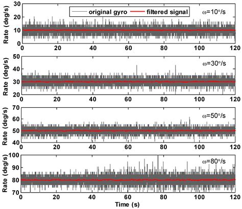 Noise Reduction Of Mems Gyroscope Based On Direct Modeling For An