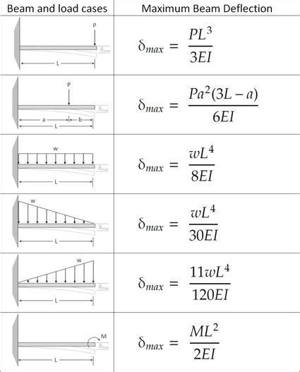 Standard Beam Deflection Formula The Best Picture Of Beam