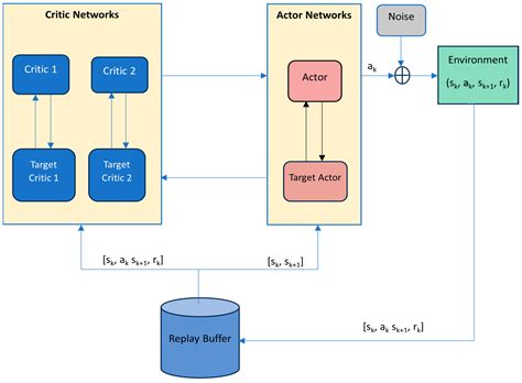 Tuning of PID Controllers Using Reinforcement Learning for Nonlinear System Control
