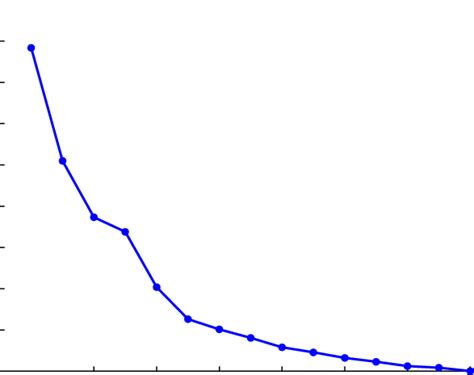Color Online The Value Of Objective Function Versus Outer Iteration