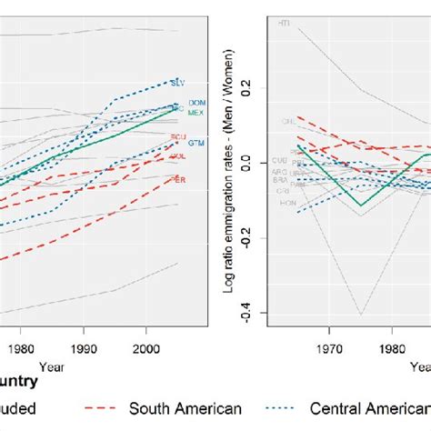 Analytical Sample By Sex Type Of Migration And Age At Migration