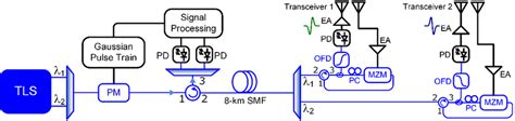 Experimental Setup Of The Fiber Distributed Uwb Radar Network With Two