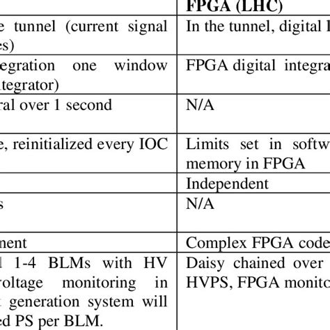 Analog Vs Fpga Based Mps Design Download Table