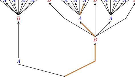 An Example Of A Tree For The Continued Fraction Expansion 0 1 2 4