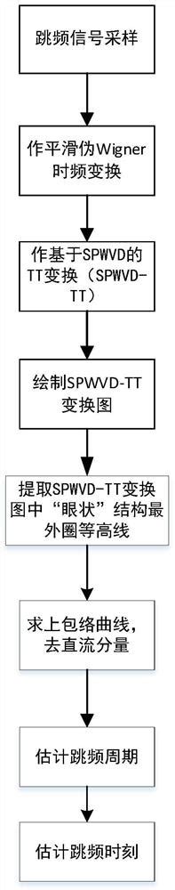 A Feature Extraction And Parameter Estimation Method Of Frequency