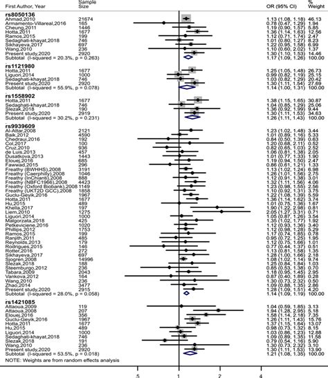 Forest Plots Of Random Effect Meta Analysis Of The Association Of Fto