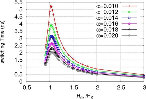 Switching Time As A Function Of For Various And Download Scientific Diagram