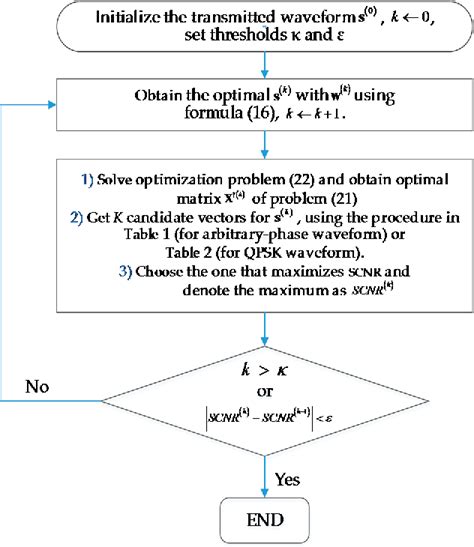 Figure 1 From Radar Constant Modulus Waveform Design With Prior