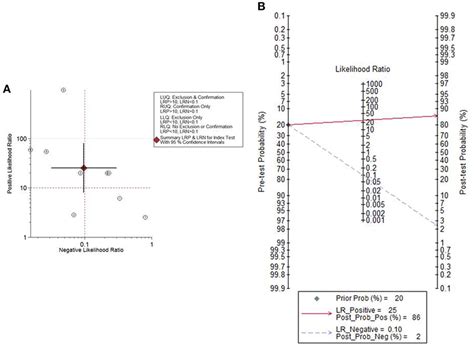The Likelihood Ratio Matrix And Fagans Plot A The Likelihood Ratio Download Scientific