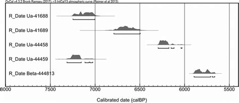 plot 14 c dates oxcal v4 3 2 download scientific diagram