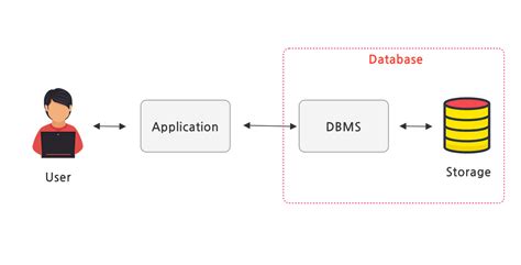 Sql에 대한 기본 개념