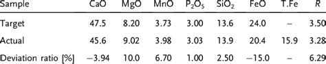 Target Compositions And Actual Compositions Of Decarbonization Slag As Download Scientific