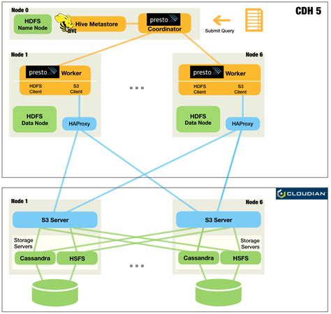 hadoop performance benchmark results comparing on premise s3 vs hdfs
