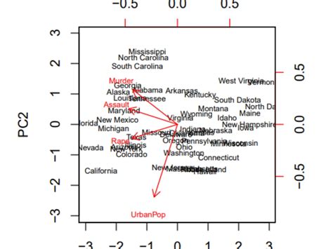 Exploratory Data Analysis And Statistical Modelling Upwork