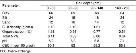 Table 1 From Calibration And Validation Of Ceres Wheat In Dssat Model
