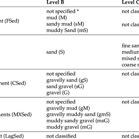 Bsh Sediment Classification Scheme For Seafloor Mapping In German Download Scientific Diagram