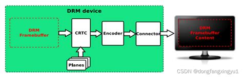 Drm 显示子系统之基础知识 Csdn博客