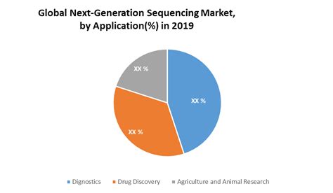 Global Next Generation Sequencing Market Industry Analysis