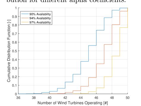 Binomial Cumulative Distribution Function Of 50 Wtg Farm For Given Wtg Download Scientific