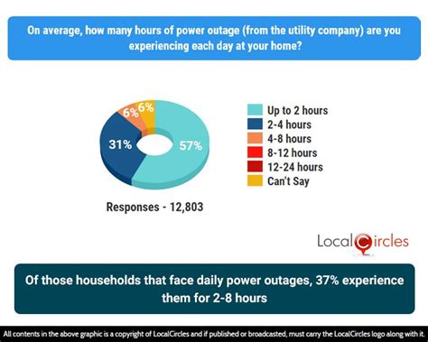 Of Indian Households Surveyed Face Power Outages Every Day