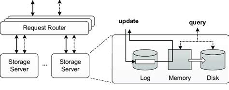Assumed Datastore Architecture Download Scientific Diagram