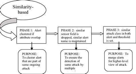 Similarity Based Intrusion Alert Correlation Process By Valdes